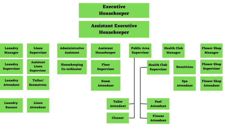 Housekeeping Department (Lesson 9 ) - Master Hospitality Management ...