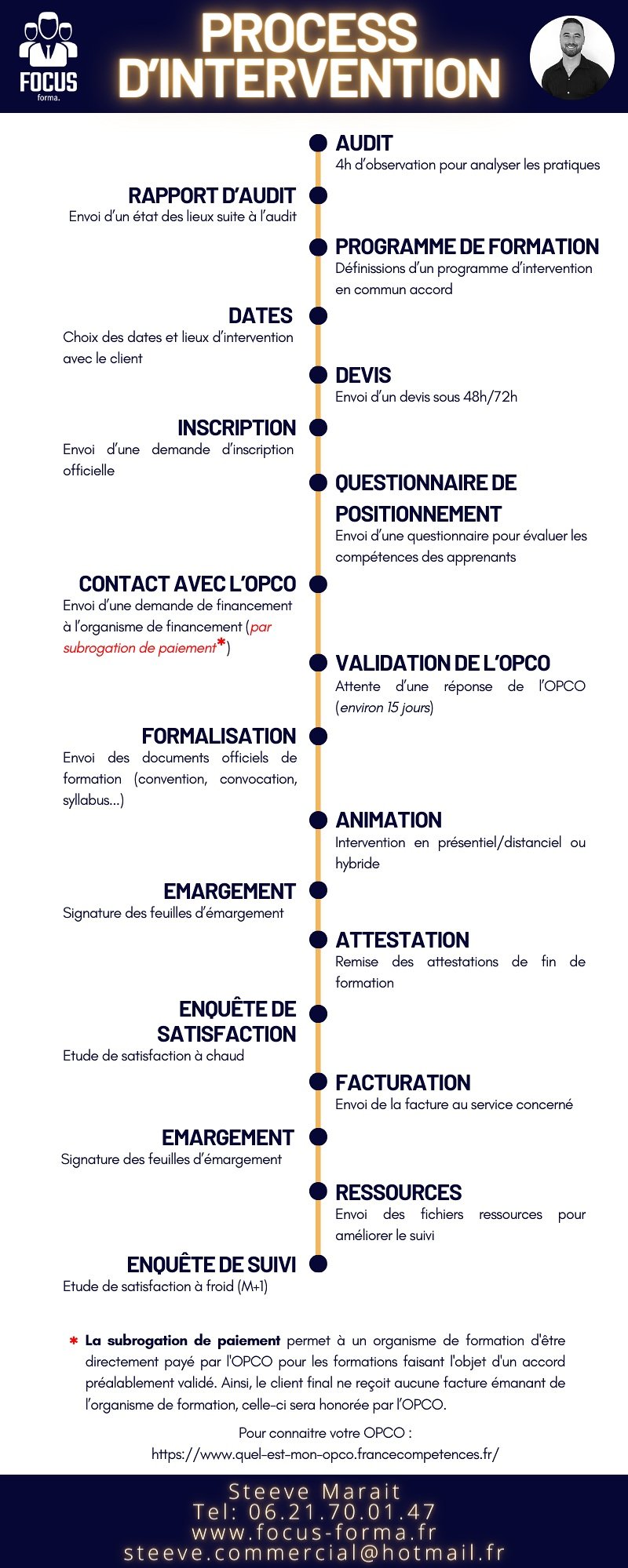 FOCUS forma - Coaching et Formations de Vente - Steeve Marait