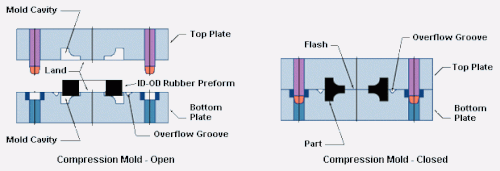Rubber Compression Molding — Pure Rubber Products Co.
