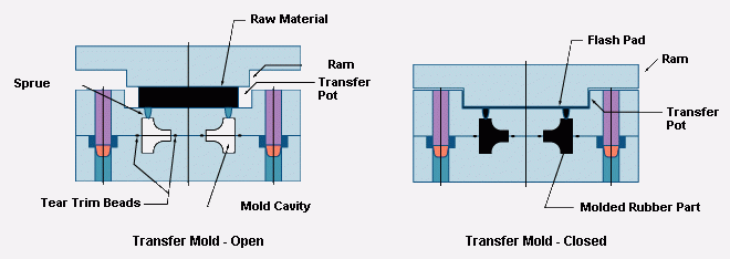 Rubber Transfer Molding — Pure Rubber Products Co.