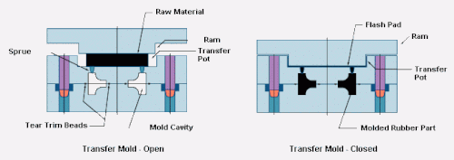 Rubber Transfer Molding — Pure Rubber Products Co.