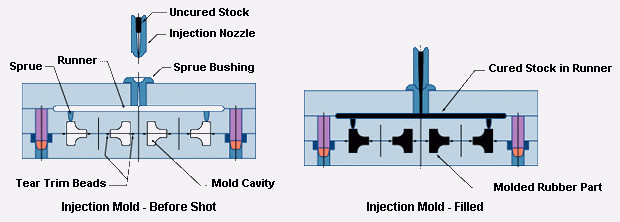 Rubber Injection Molding — Pure Rubber Products Co.
