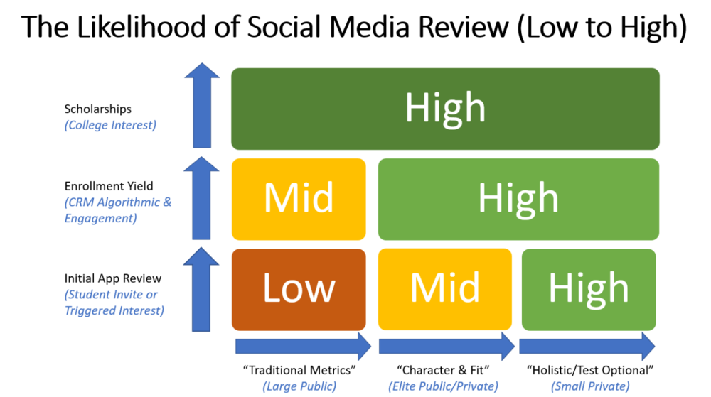 Why Colleges Look At Students Social Media Social Assurity Why Colleges Look At Students Social Media Social Assurity