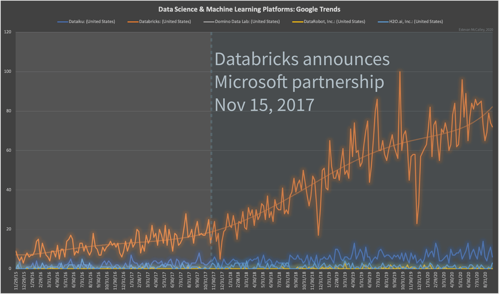Databricks IPO Timing vs Data Science Platform Competitors — Datagrom ...