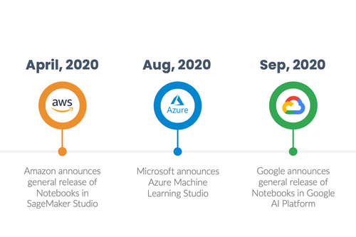 Released in 2020: Meet AWS SageMaker Studio, Azure Machine Learning Studio, & GCP AI Platform ...