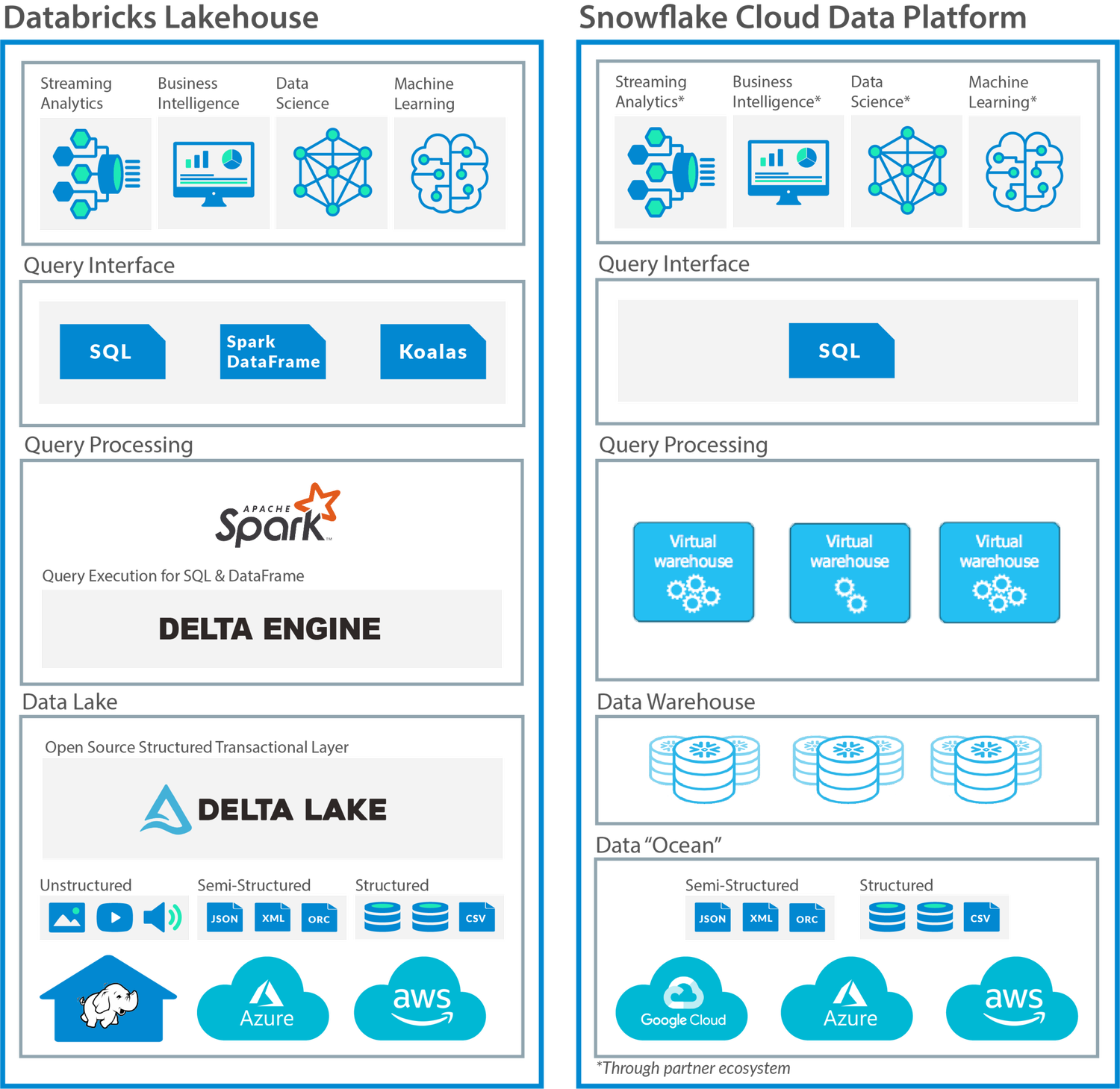Snowflake vs Databricks — Datagrom | AI & Data Science Consulting