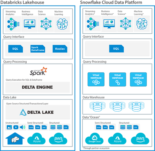 Snowflake vs Databricks — Datagrom | AI & Data Science Consulting