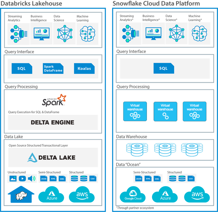 Snowflake vs Databricks — Datagrom | AI & Data Science Consulting