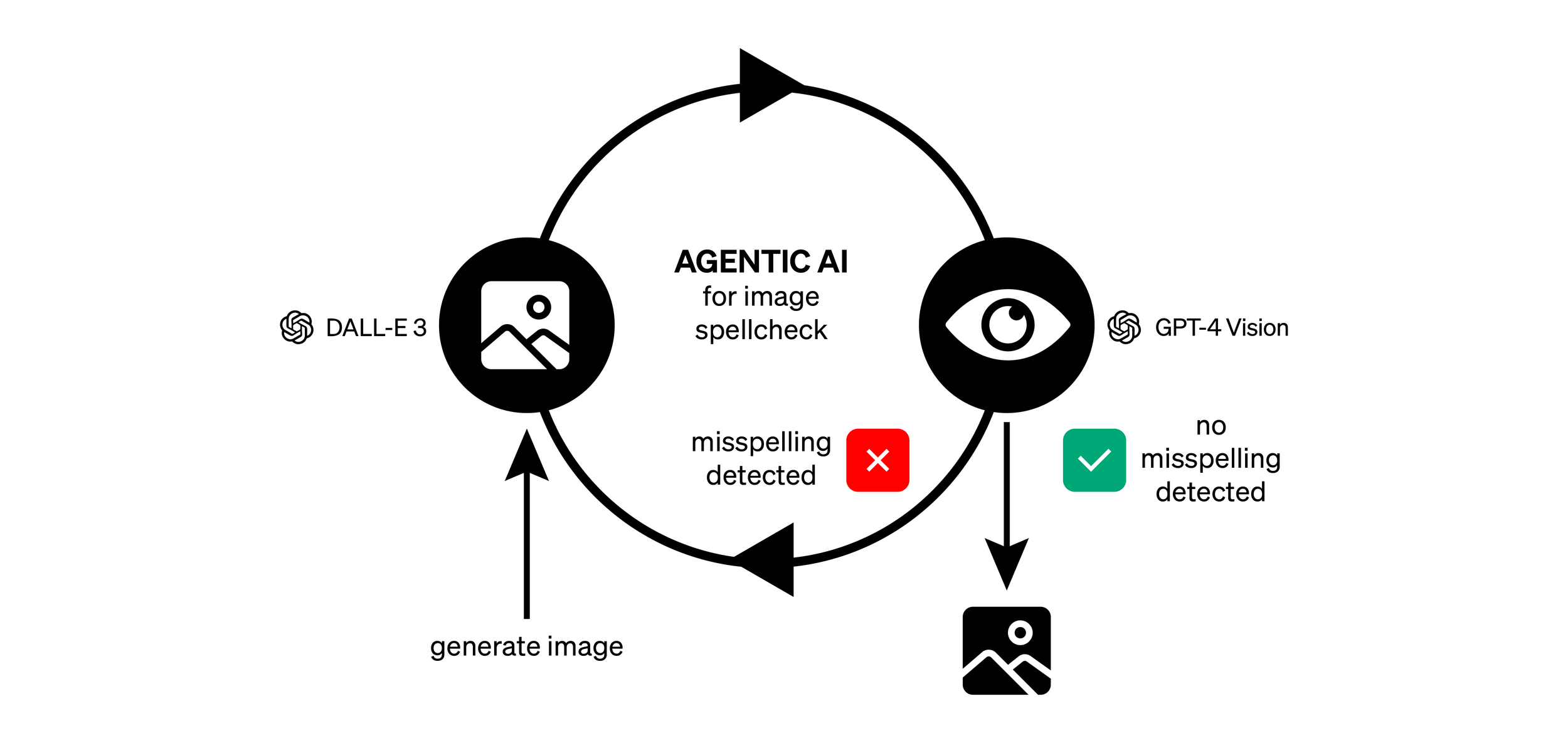Top 3 Trending Agentic AI Frameworks: LangGraph vs AutoGen vs Crew AI — Datagrom | AI & Data ...