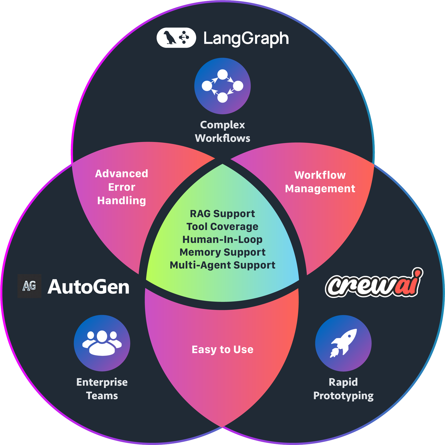 Top 3 Trending Agentic AI Frameworks: LangGraph vs AutoGen vs Crew AI — Datagrom | AI & Data ...