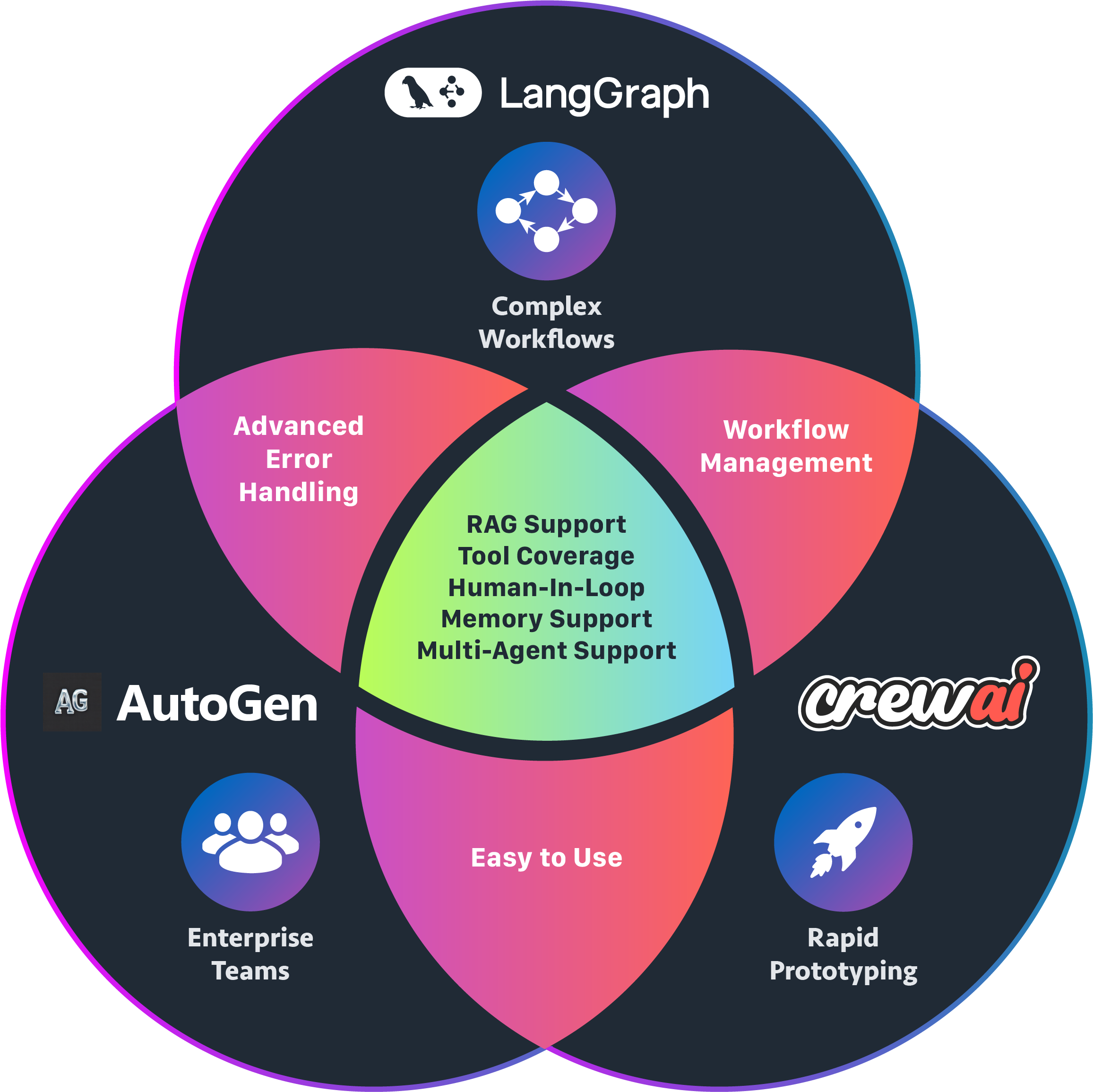 Top 3 Trending Agentic AI Frameworks: LangGraph vs AutoGen vs Crew AI — Datagrom | AI & Data ...