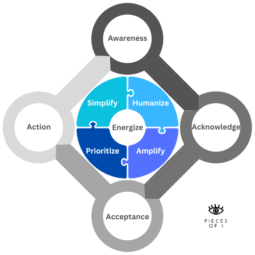 SHAPE A4 Framework — Pieces of I
