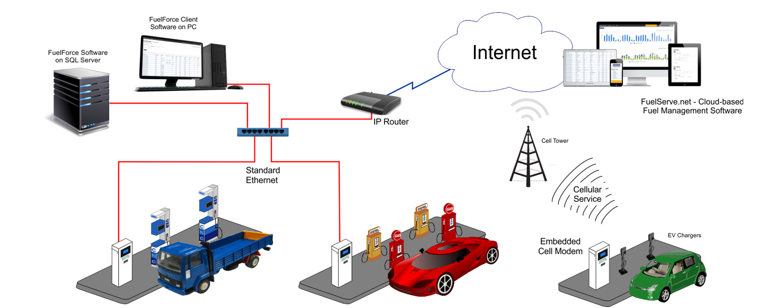 What Comes With Your FuelForce Fuel Management System - FuelForce