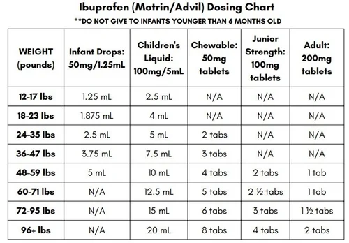 Tylenol and Ibuprofen Dosing