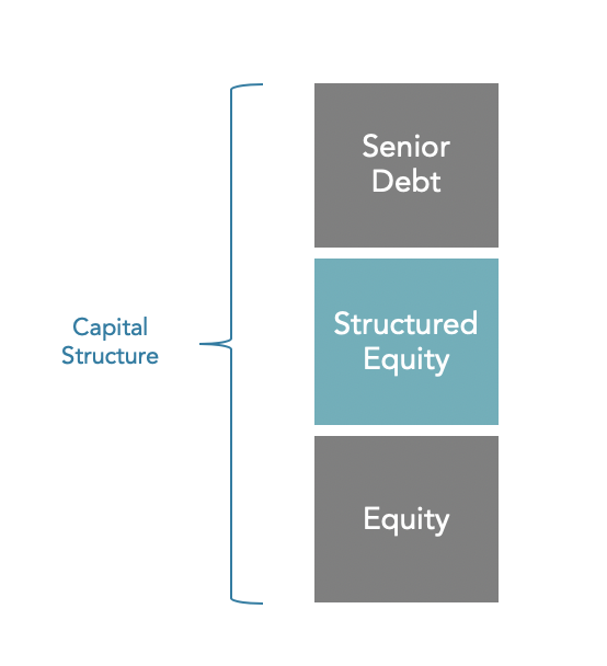 What Is Structured Equity? — Perpetuate Capital