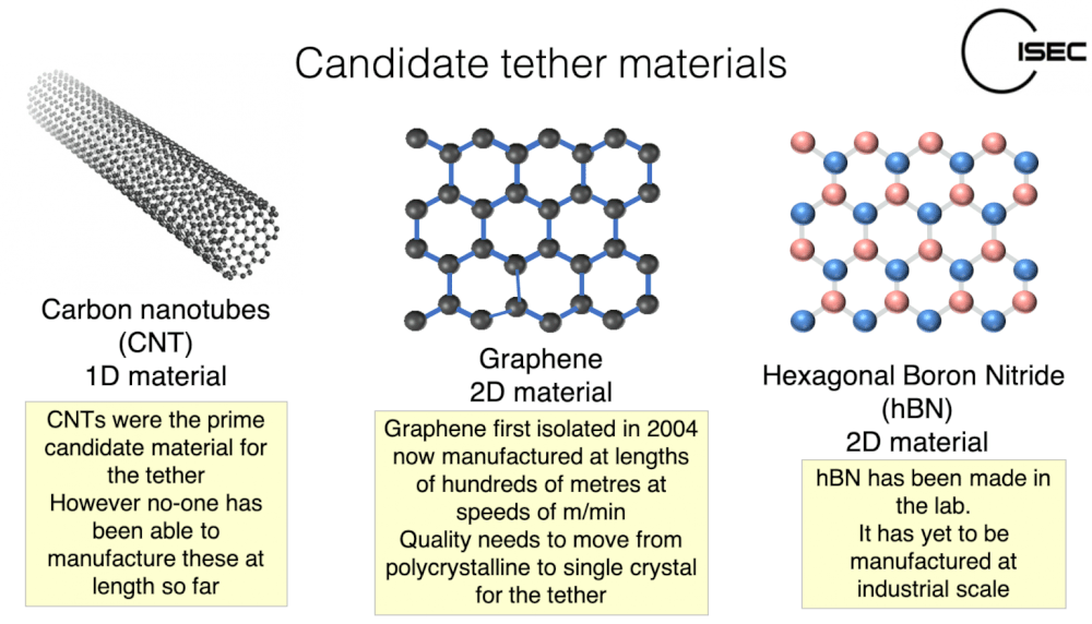 Tether Materials — International Space Elevator Consortium