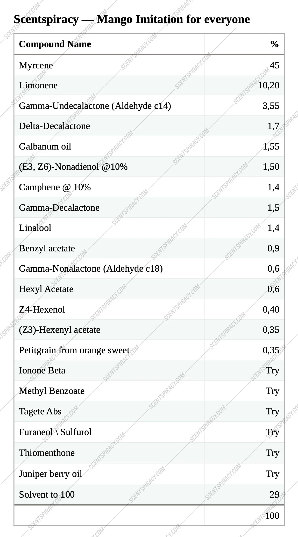 The chemistry of Mango - Blog — Scentspiracy