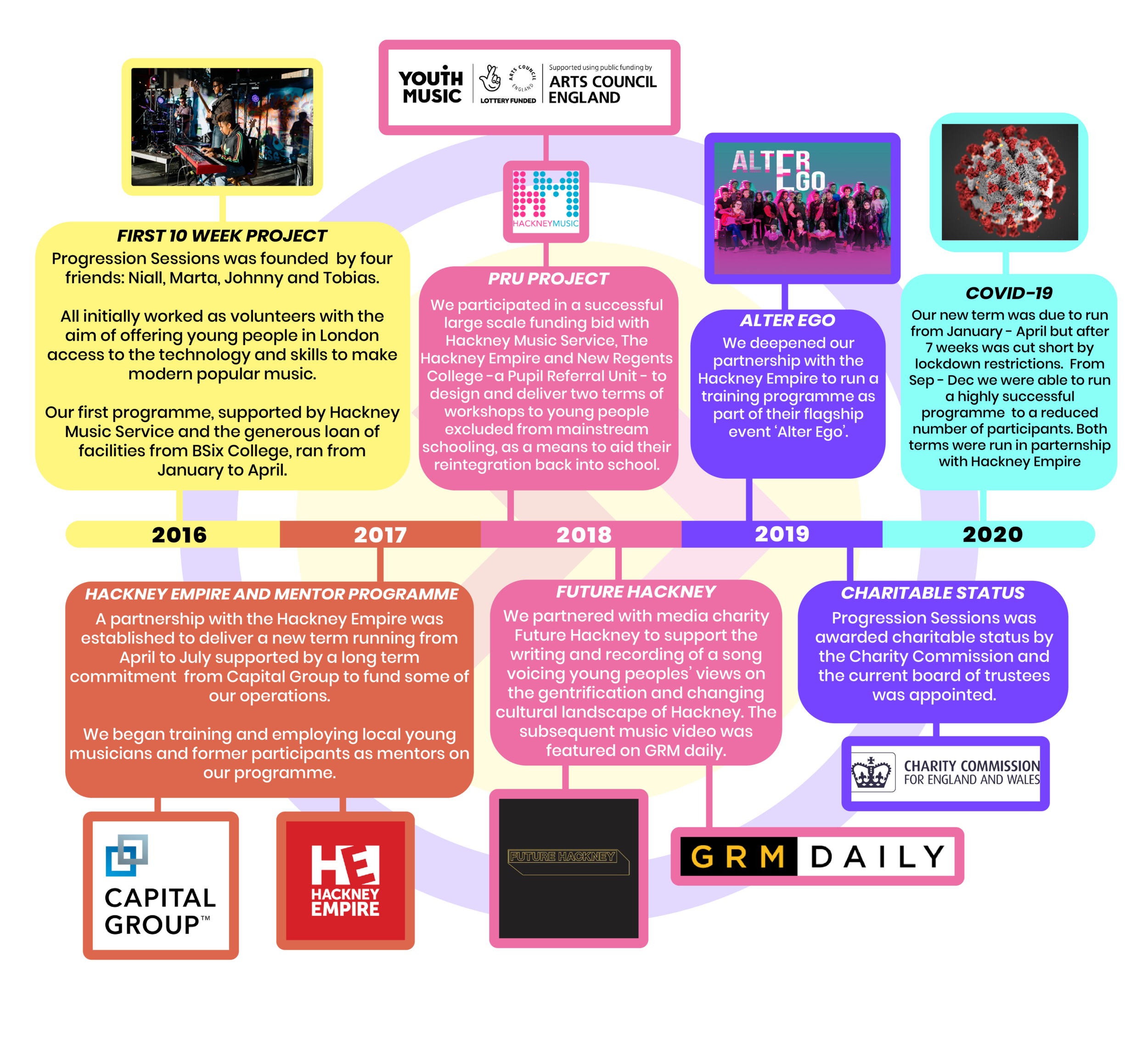 Progression Sessions