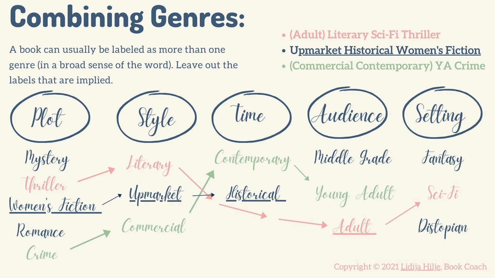 Genre Guide: Women’s Fiction, Upmarket, Romance, Literary…? — Book ...