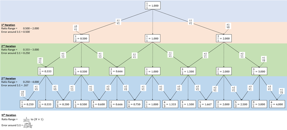Engineering Commons LLC - Stern-Brocot Tree