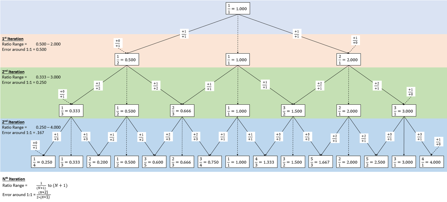 Engineering Commons LLC - Stern-Brocot Tree