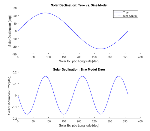 Engineering Commons LLC - Sunrise Equation