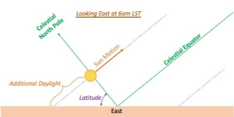 Engineering Commons LLC - Sunrise Equation