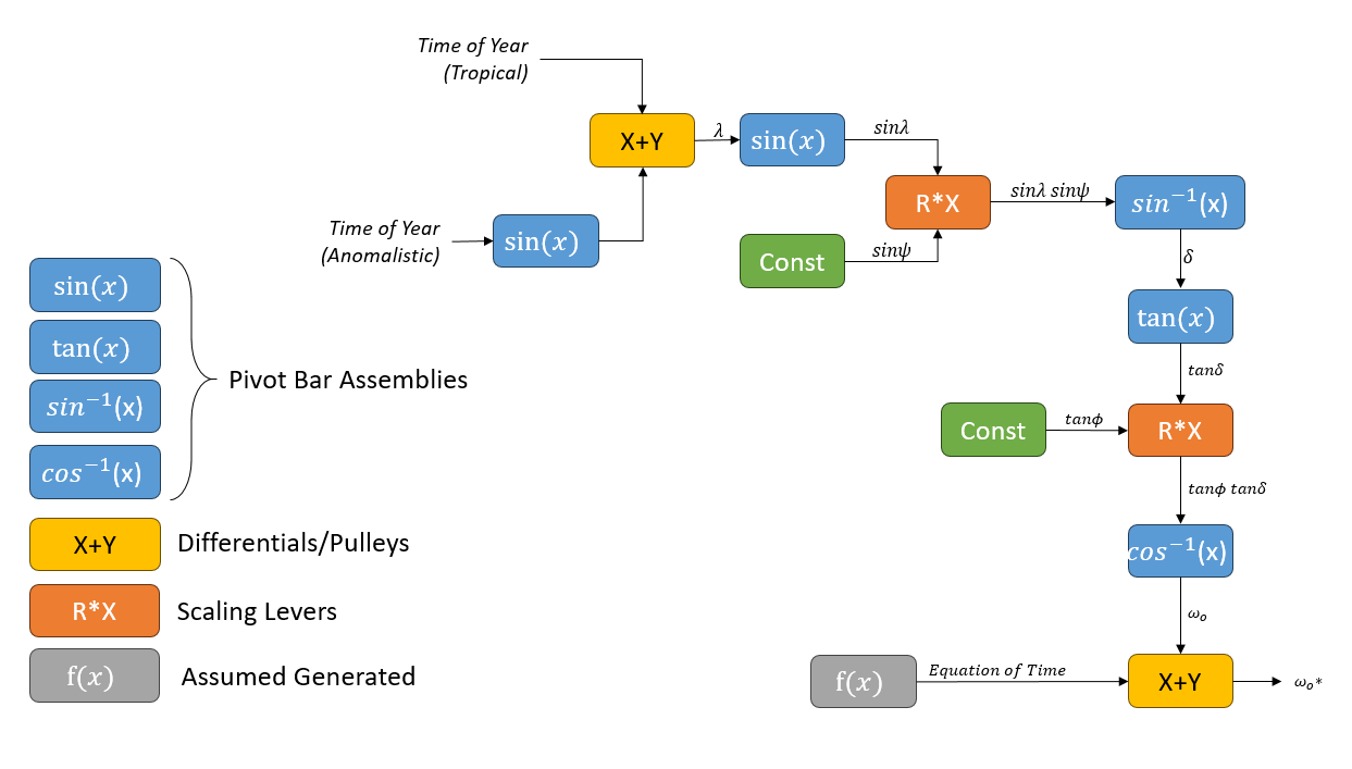 Engineering Commons LLC - Sunrise Equation
