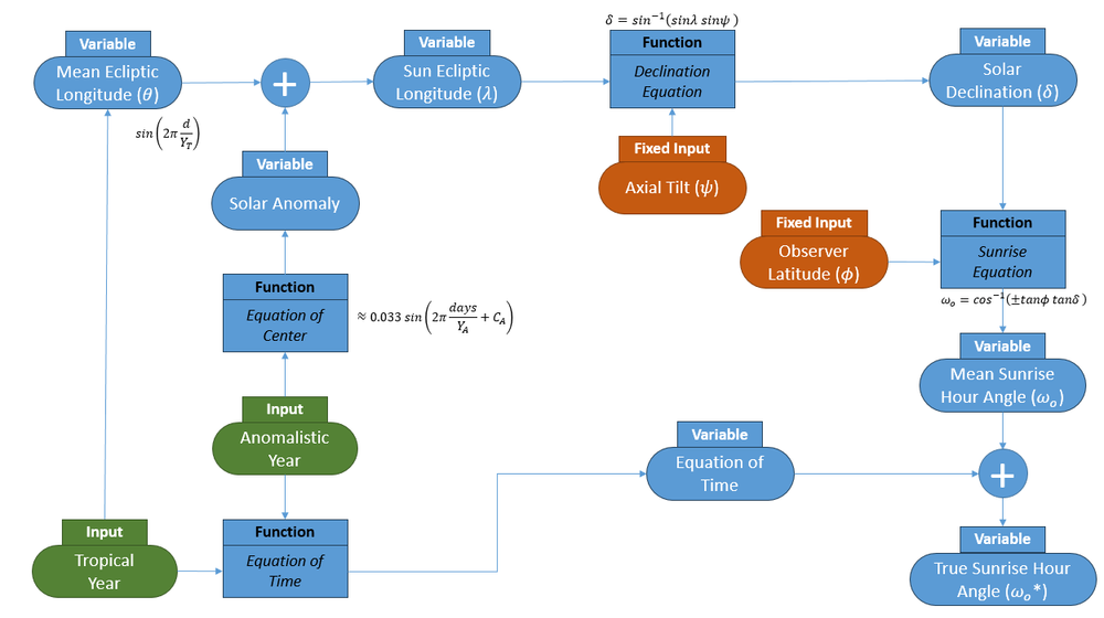 Engineering Commons LLC - Sunrise Equation