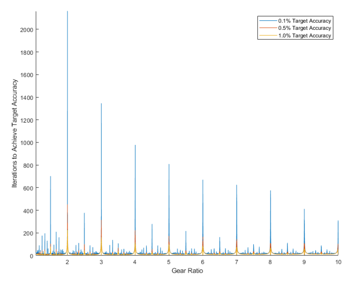 Engineering Commons LLC - Stern-Brocot Tree