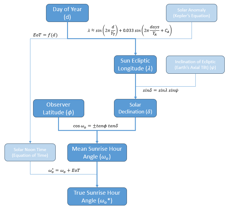 Engineering Commons LLC - Sunrise Equation