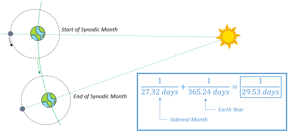 Engineering Commons LLC - Lunar Months