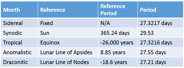 Engineering Commons LLC - Lunar Months