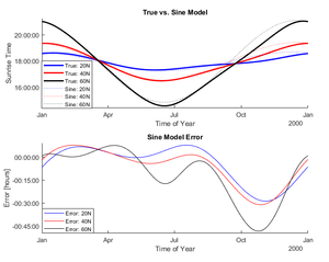 Engineering Commons LLC - Sunrise Equation