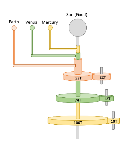 Engineering Commons LLC - Orrery Design