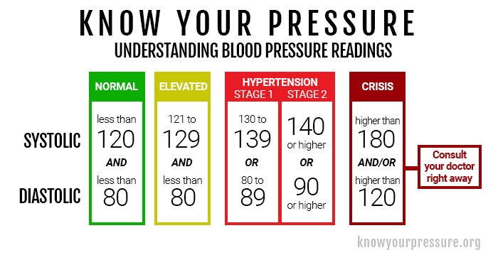 Blood Pressure Readings Blood Pressure Readings