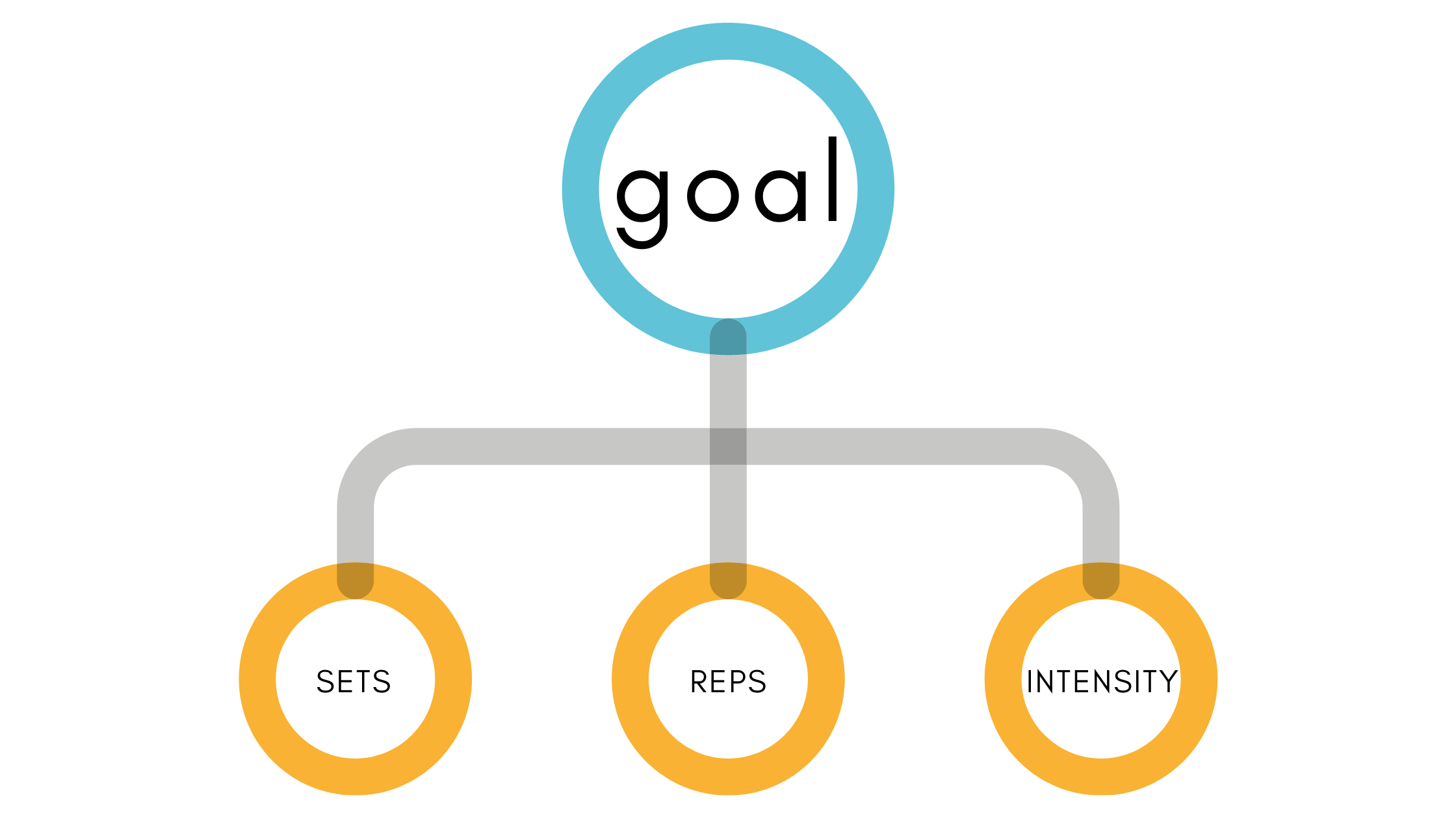 Training Variables to Match Your Goals — cassie floreno
