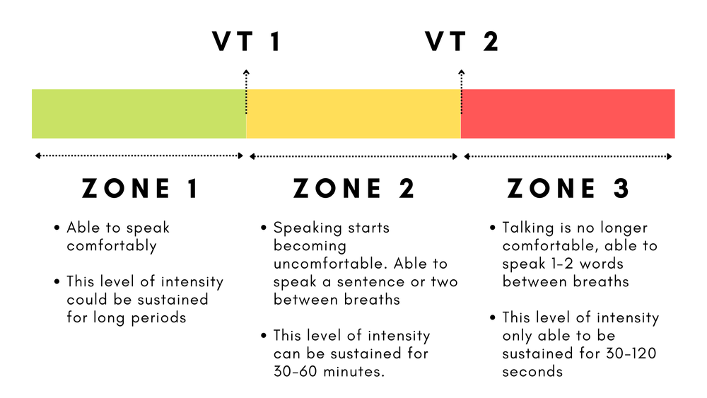 Cardiorespiratory Zones — cassie floreno
