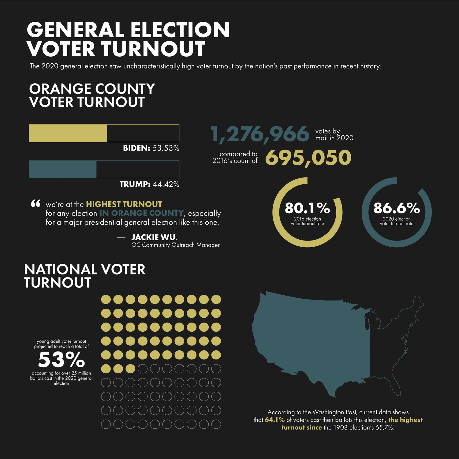 Orange County witnesses highest voter turnout, begins election audit ...