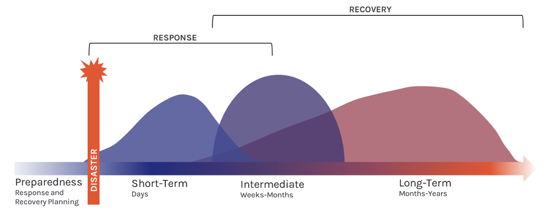 Long-Term Disaster Recovery — Resilience Office - City and County of ...