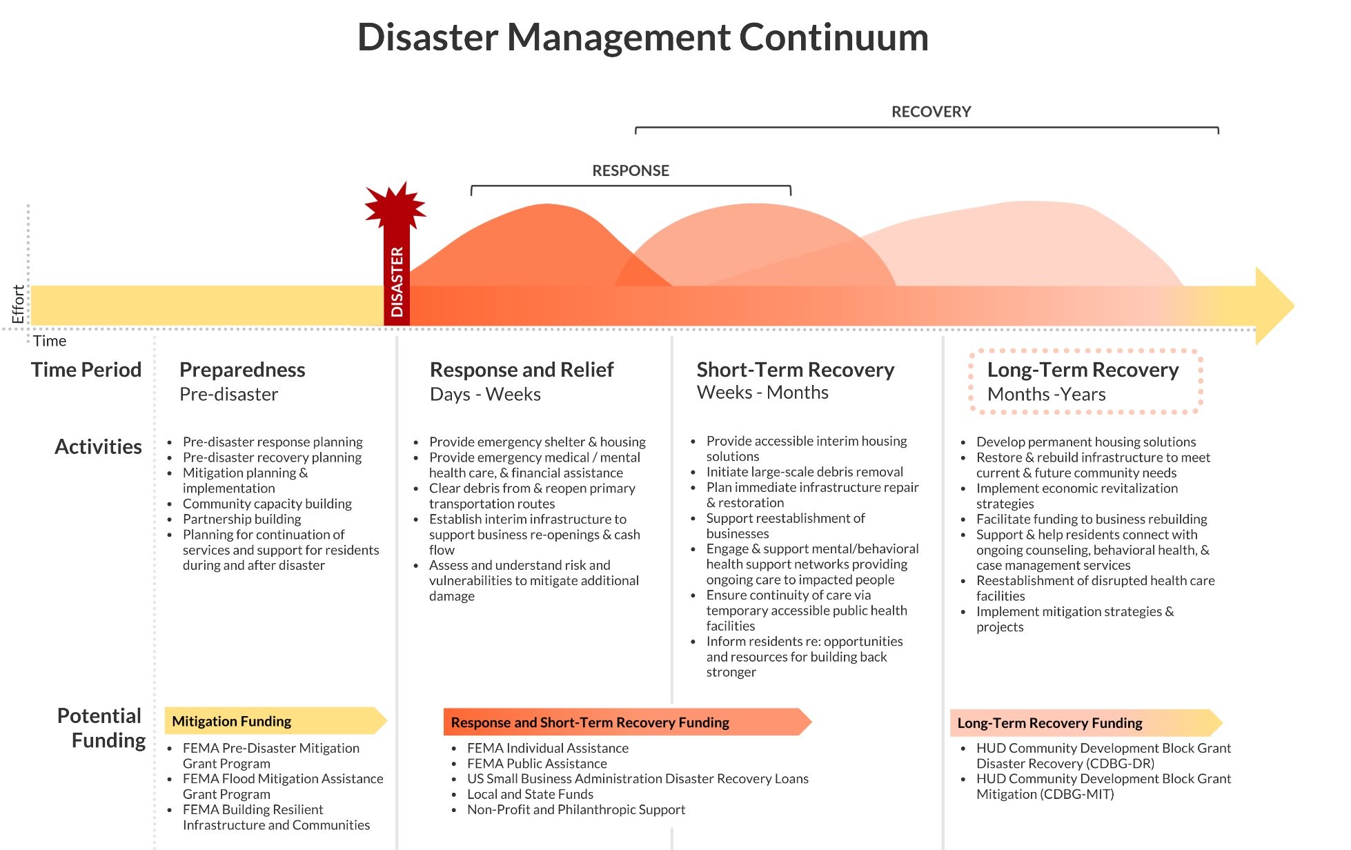 Long-Term Disaster Recovery — Resilience Office - City and County of ...