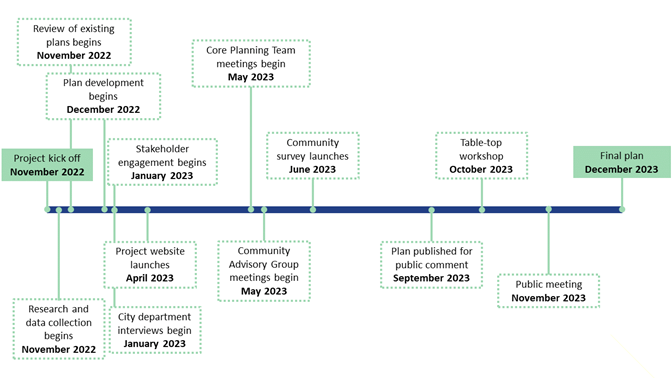 Long-Term Disaster Recovery — Resilience Office - City and County of ...