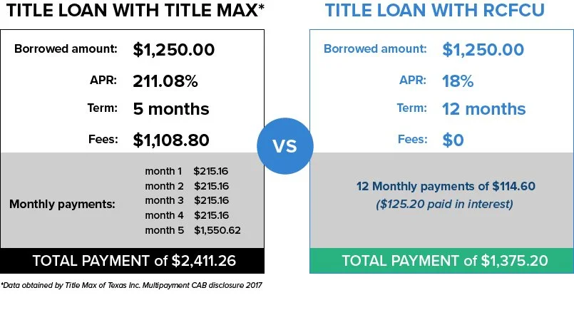 Title Loan — River City FCU