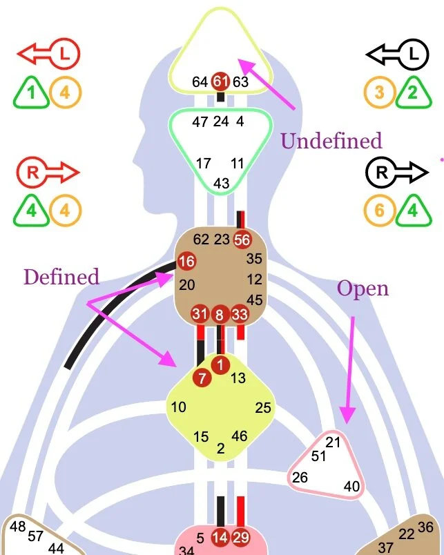 What's the Difference Between Open, Undefined, and Defined Centers?