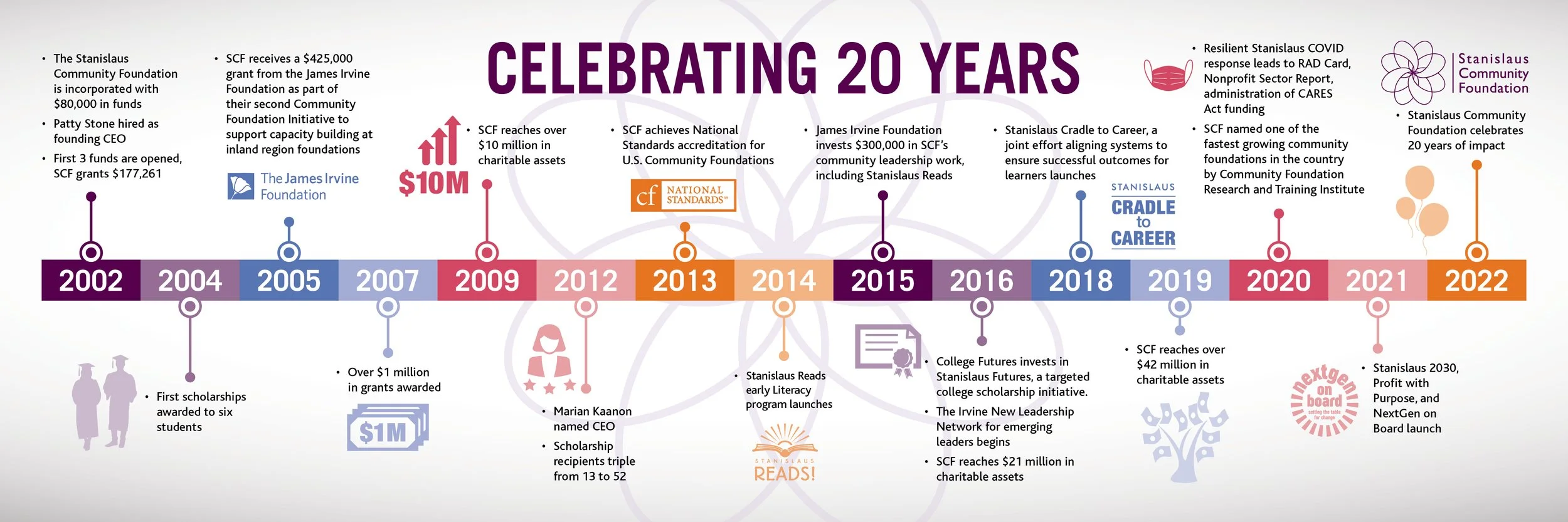 Our Story — Stanislaus Community Foundation