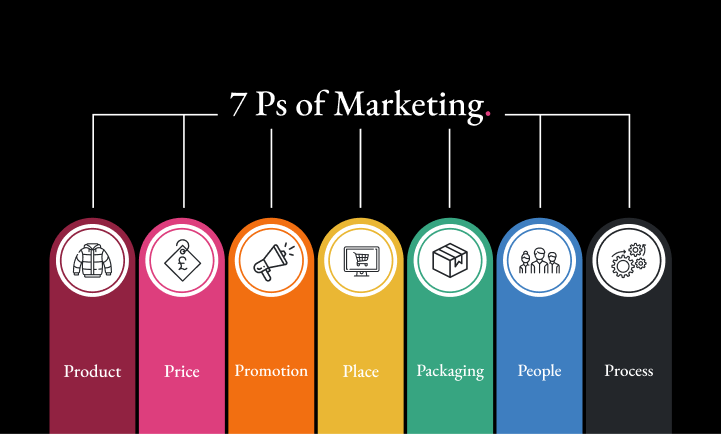 What are the 7 P’s of marketing? Leia aqui: What is the most important ...