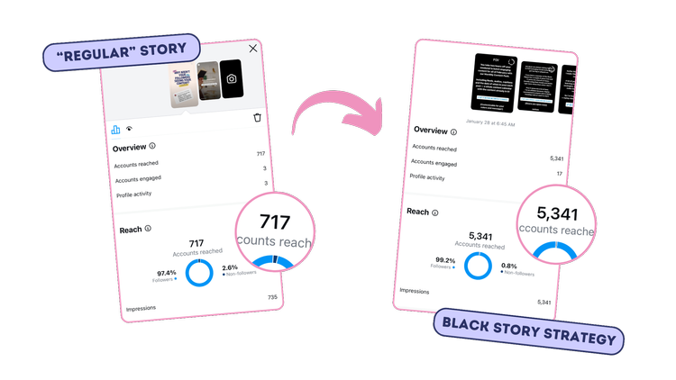How to Increase Story Views and Clicks to Help You Sell More Instagram ...