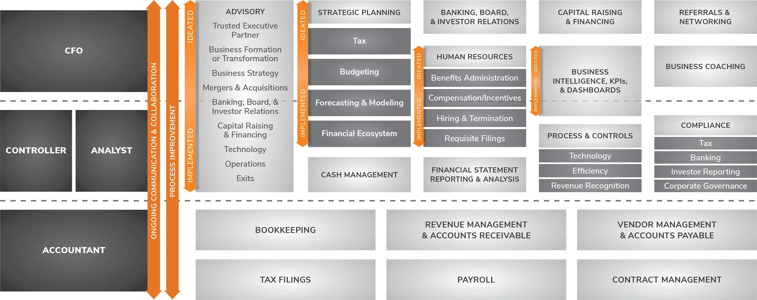 Level10 CFO | Services | Fractional CFO & Finance Advisory Services — Level10 CFO