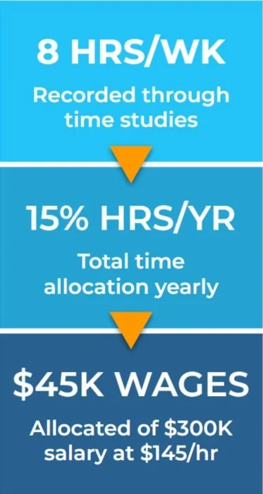 Part 1: The Basics of Time Studies for Cost Reporting — Time Study