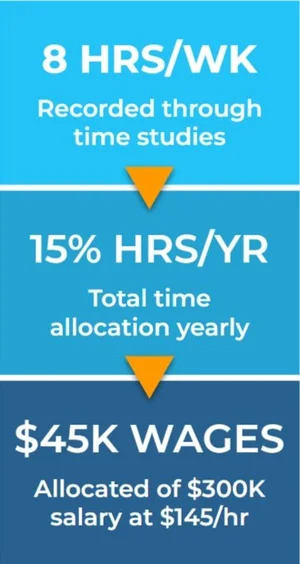 Part 1: The Basics of Time Studies for Cost Reporting — Time Study